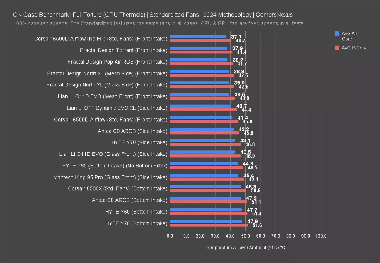 Surprisingly Good: Antec C8 ARGB Case Review, Thermals, Cable Management, & Noise | GamersNexus
